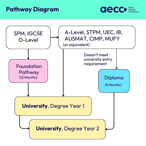 Pathway Program From Singapore Cyprus To Australia