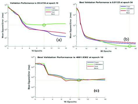 The Training Testing And Validation Of Ann A B And Nonlinear Download Scientific Diagram