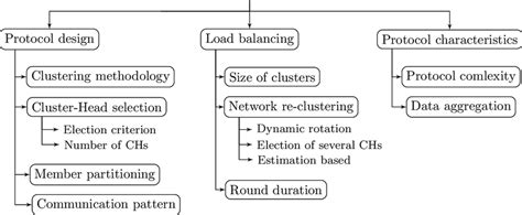 Taxonomy Of Factors Influencing The Energy Efficiency Of Clustering Download Scientific Diagram