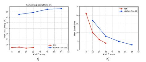 Number Of Input Frames Vs Model Accuracy And Memory Usage A A