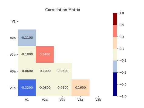 Pandas Python Heatmap And Colorbar Colors Are Different Stack Overflow