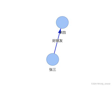 知识图谱最简单的demo实现——基于pyvis Csdn博客 知识图谱最简单的demo实现——基于pyvis Csdn博客