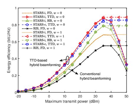 Energy Efficiency Versus Maximum Transmit Power Pt For M 6 × 6 In The
