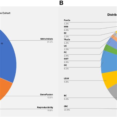 A Distribution Of Genomic Alterations Among The Validation Sample Download Scientific Diagram