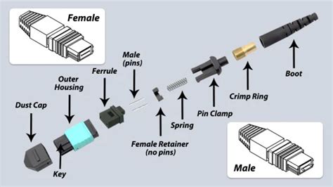 Comparison Of 12 Fiber Mpo With Other Types Of Mpo Connectors