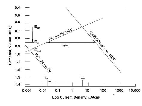 Active Vs Passive Cathodic Protection At Dorothy Holcomb Blog