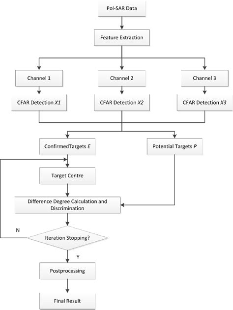 Flow Chart Of Fusion Based Detection Download Scientific Diagram