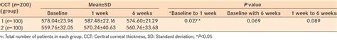 Comparison Of The Mean Values Standard Deviation Of Central Corneal Download Scientific