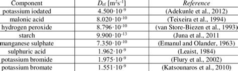 Effective Diffusivity Coefficients Def For The Eight Analysed Download Table