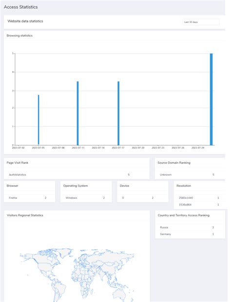 Dashboard Access Statistics Development For The Traders