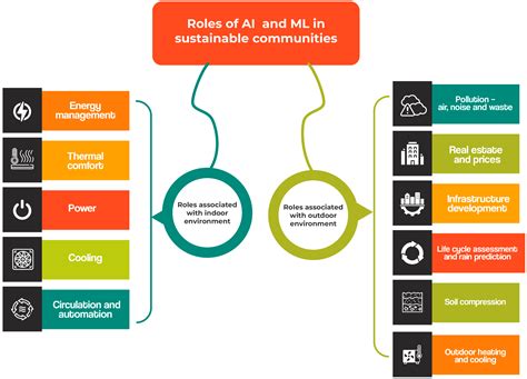 Buildings Free Full Text Roles Of Artificial Intelligence And Machine Learning In Enhancing