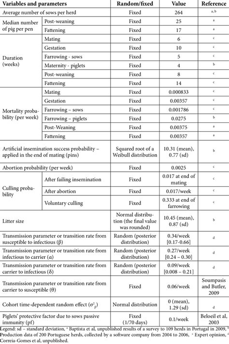 model variables and parameters download scientific diagram