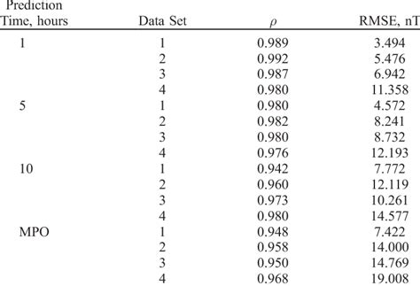 Accuracy Prediction From The Narmax Model 2 A Versus Prediction Time A Download Table