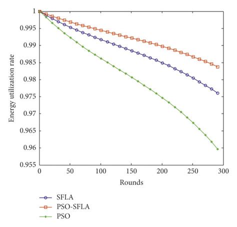 Comparison Of Energy Utilization Download Scientific Diagram