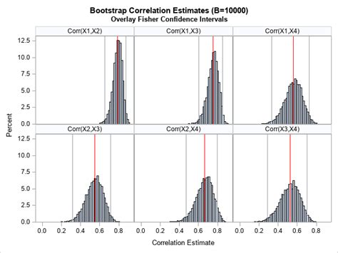 Bootstrap Correlation Coefficients In Sas The Do Loop