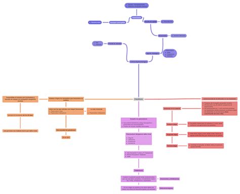 Paludismo Coggle Diagram