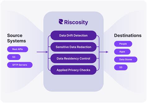 Protect Data Flows To Third Parties Riscosity