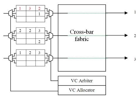 Figure 4 128 Bit High Speed Fifo Design For