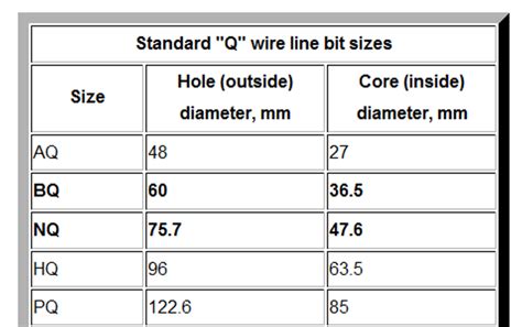 Core Drilling Sizes Guide Diamond Core Bit Sizes Explained