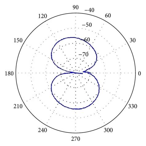 Radiation Pattern Graphic Measurement Download Scientific Diagram
