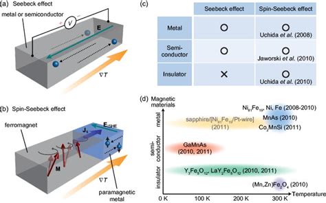 Thermal Spin Pumping And Magnon Phonon Mediated Spin Seebeck Effect Journal Of Applied Physics
