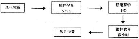 Methyl Methacrylate Polymerization Graft Modification Process Of Waste