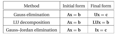 In The Above Table U Represents An Upper Triangular Matrix