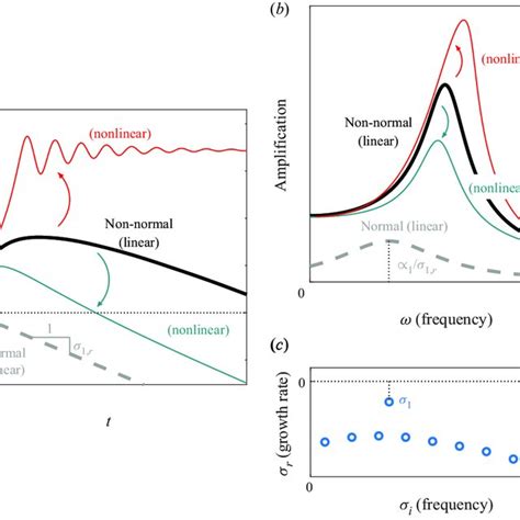 Cartoon Representation Of Nonlinearity And Non Normality Illustrated Download Scientific