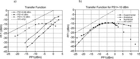A Experimental Transfer Functions B Transfer Functions With Download Scientific Diagram