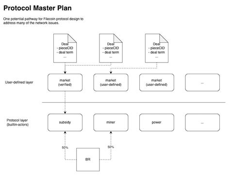 Filecoin Protocol Architecture Master Plan Discussion Updated 230714