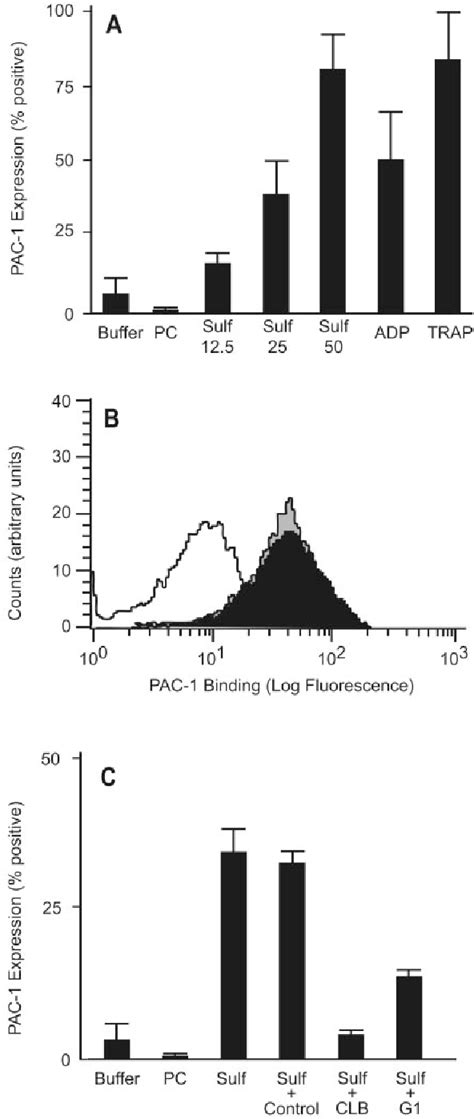 Leukocyte Aggregation Semantic Scholar