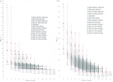 Ensemble Forecast Error For Different Model Subsets A Alternative Download Scientific Diagram