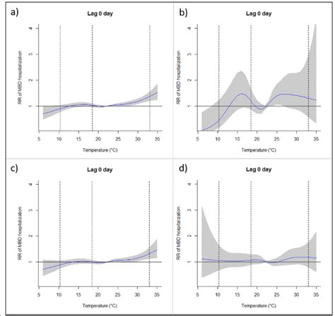 Exposure Response Curve Of Mean Temperature °c And Relative Risk For