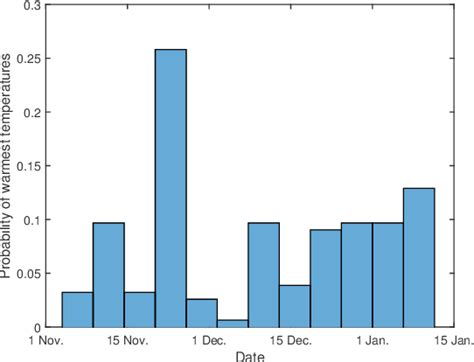 Figure 4 From Sax Quantile Based Multiresolution Approach For Finding Heatwave Events In Summer