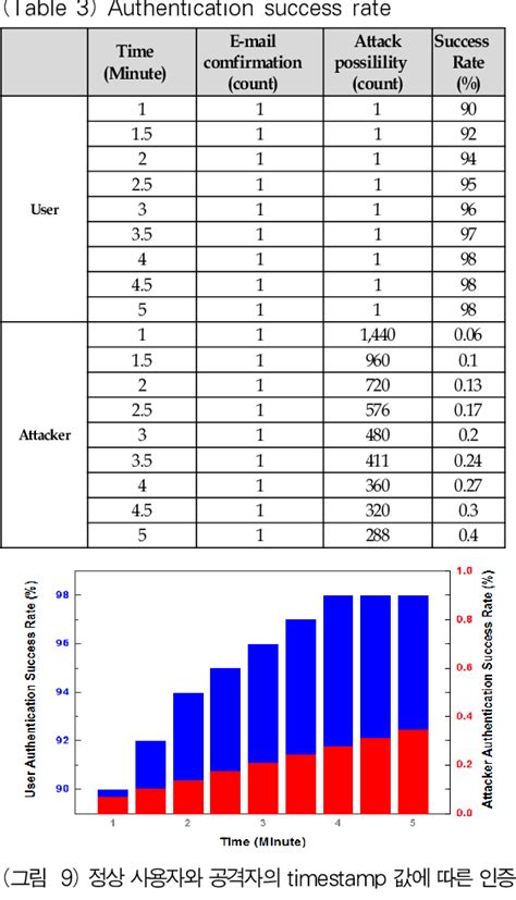 Table 2 From The Extended Authentication Protocol Using E Mail