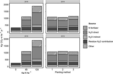 Rye Soybean Double Crop Planting Method And N Fertilization Effects In The North Central Us