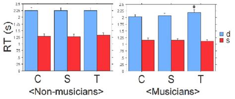 Reaction Time Rt Interaction Plot For Distractor Condition Split By