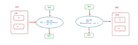 图解密码技术RSA 公钥密码算法 Liberte blog