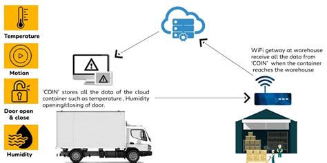 Cold Chain Monitoring SenseGiz