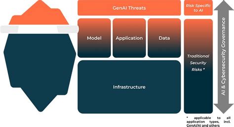 Satyam Mittal On Linkedin Langchain Llamaindex Ai Ml Security Rag Llm Genai Datasecurity