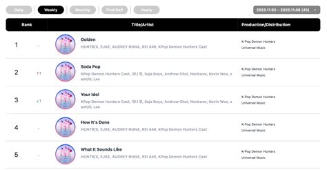 Txts Yeonjun Nmixx Huntr X Isegye Idol And Twice Top Circle Weekly Charts Clints Kpop