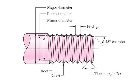 14 Common Thread Types And Applications Npt Pt G Zg Etc Deze