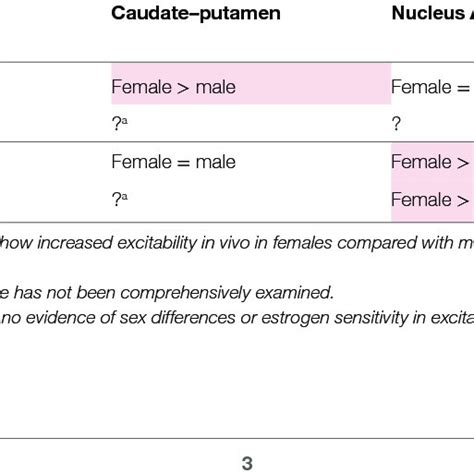 Development Of Sex Differences In Msn Electrophysiological Properties