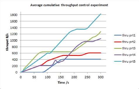 Throughput For Flows For Priority Assignment For The Control Download