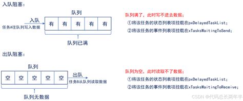 Stm32 Freertos消息队列stm32 消息队列 Csdn博客