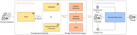 논문 리뷰 Emopro A Prompt Selection Strategy For Emotional Expression In Lm Based Speech Synthesis