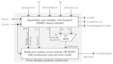 Fpga Based Design Of A Ready To Use And Configurable Soft Ip Core For Frame Blocking Time