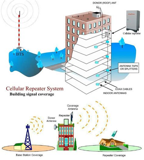 Wireless High Power Rf Signal Repeater Tetra 450mhz Repeater Outdoor Buy 450mhz Repeater