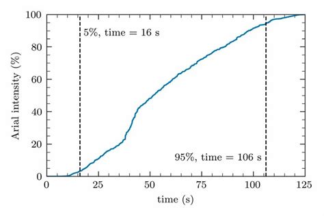 Arias Intensity From The Input Seismic Record And Employed Time Window