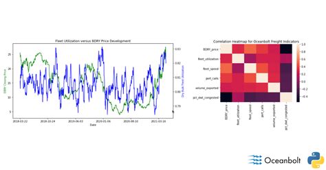 Oceanbolt Python Sdk Lesson 5 Correlation Of Freight Prices And